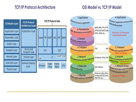 tcp iprefmodel ppt si model protocol tcp ip model osi model protocol tcp ip model osi model