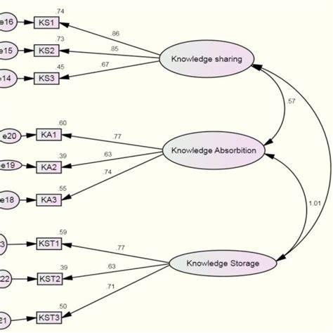 Measurement Model For Knowledge Management Download Scientific Diagram