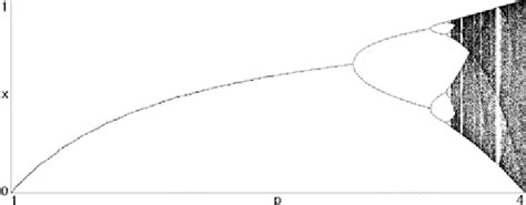 Figure 1 From Implementing Symmetric Cryptography Using Chaos Functions