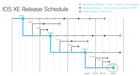 Iox Xe 1712 Catalyst Switching Cisco France Blog