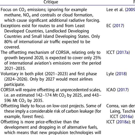 Phases Of Corsia Implementation Source Carbon Offsetting And Download Scientific Diagram