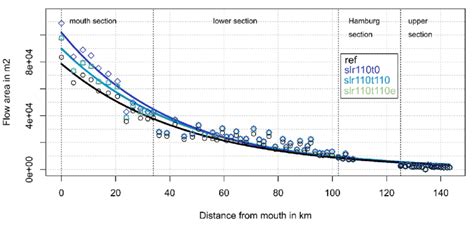 Cross Sectional Flow Area A Analysed For Each Control Volume Boundary Download Scientific