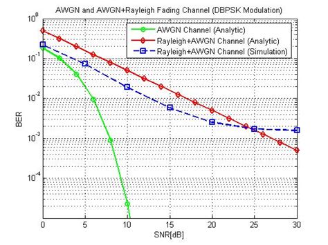 How Should I Interpret The Ber Performance Of Dbpsk Modulation On