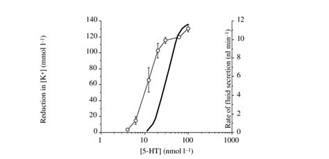 Dose Response Curve For 5 Ht Stimulation Of K Reabsorption By Lower