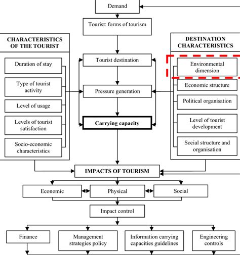 A Conceptual Framework Of Tourism Source [21] P 15 Download Scientific Diagram