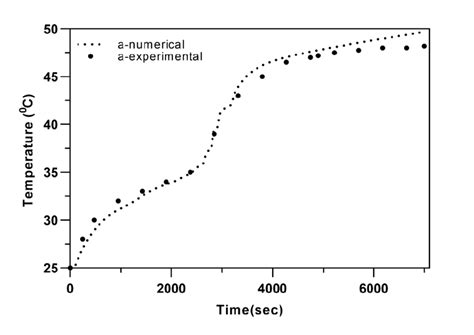 numerical vs experimental temperature progression download