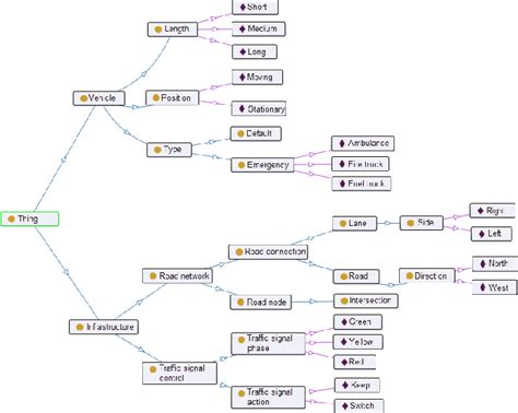 Figure 1 From An Ontology Based Intelligent Traffic Signal Control Model Semantic Scholar