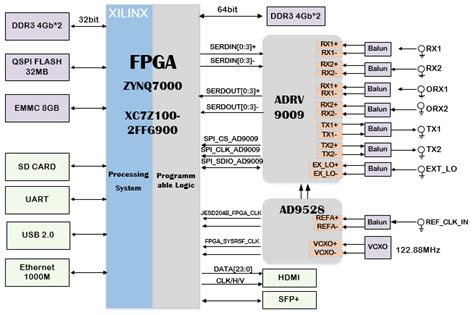 产品推荐 基于xilinx zynq fpga和adi adrv9009的双收双发无线电射频板卡 adrv9009功耗 csdn博客
