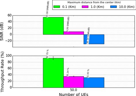 Sinr And Throughput Rate For 50 Ue With Different Distance From The Download Scientific Diagram