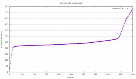 Benchmarking Optimized Laravel Vs Unoptimized Laravel