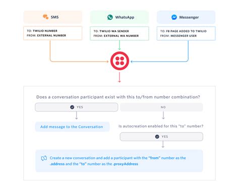 Twilio Conversations Overview Twilio