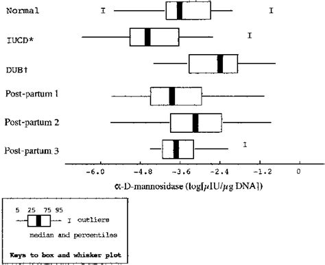 Box Whisker Plot Of Logarithmically Transformed α D Mannosidase
