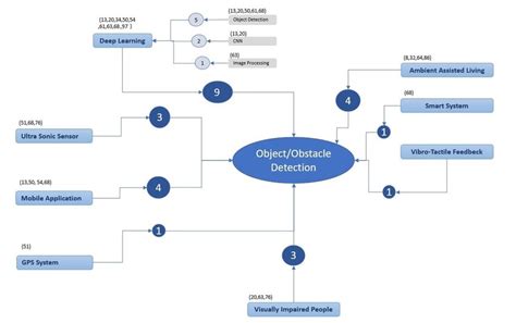 Taxonomy Regarding The Type Of Functionality And Operational Principles