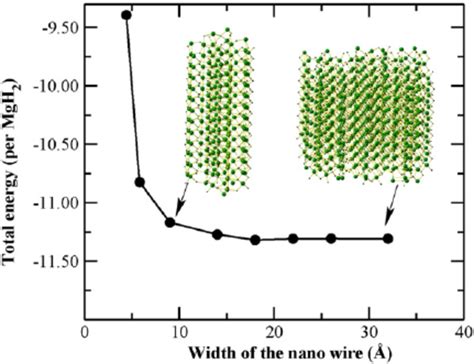 Calculated Total Energy In EV Formula Unit F U As A Download Scientific Diagram