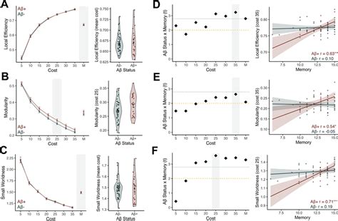Graph Metrics Of Functional Brain Networks Are Related To Memory Download Scientific Diagram