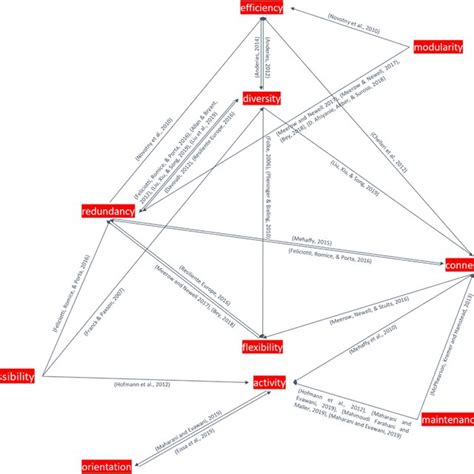 Direct And Indirect Influences Graphs Download Scientific Diagram