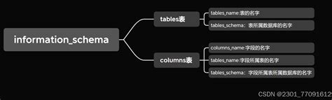 sql注入之sqli labs靶场超详细通关（less 1~less 4：get 非盲注 less 2 csdn博客