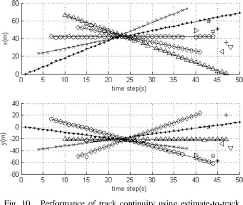 figure 10 from improved gaussian mixture cphd tracker for multitarget tracking semantic scholar