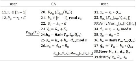 The Proposed Secure And Efficient Implicit Certificate Seic Scheme Download Scientific Diagram