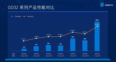 兆易创新mcu阵容更新，gd32h7领跑超高性能赛道 Mcu加油站