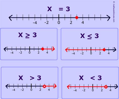 Graphing Inequality On Number Line Step By Step Examples Plus Fee