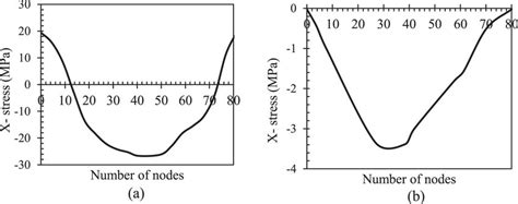 Normal Residual Stress σx Distribution Along Line A In A Corrugation