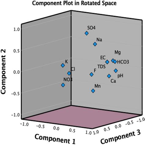 A Rotated Diagram Showing The Three Components Extracted Download