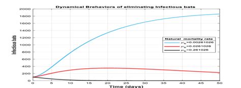 Dynamical Behaviors Of Eliminating Infectious Bats Download