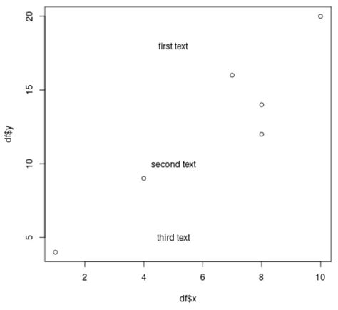 How To Use Text Function In R To Add Text To Plot Online Statistics Library