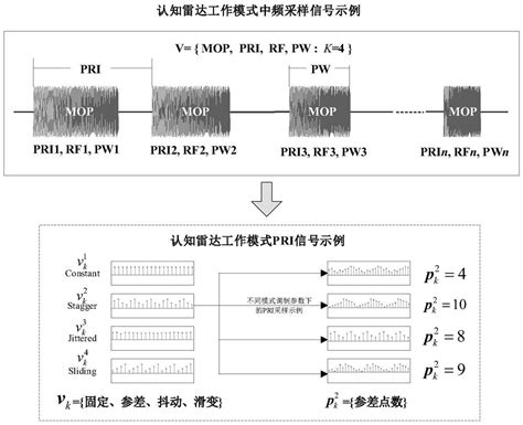 Joint Modulation Type Identification And Parameter Estimation Method For Cognitive Radar Signal