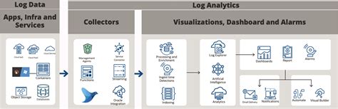 How Logging Analytics Works