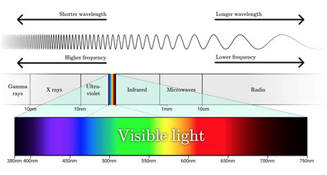 Electromagnetic Spectrum Diagram Labeled Electromagnetic Spectrum