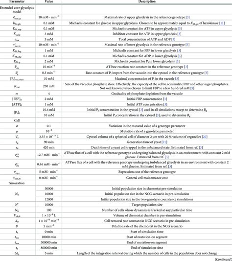 Parameter Values Used In The Simulations Download Scientific Diagram