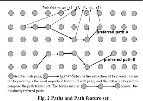 Figure 2 From Personalized Mining Of Preferred Paths Based On Web Log