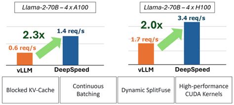 Deepspeed Fastgen：通过 Mii 和 Deepspeed Inference 实现 Llm 高吞吐量文本生成 知乎