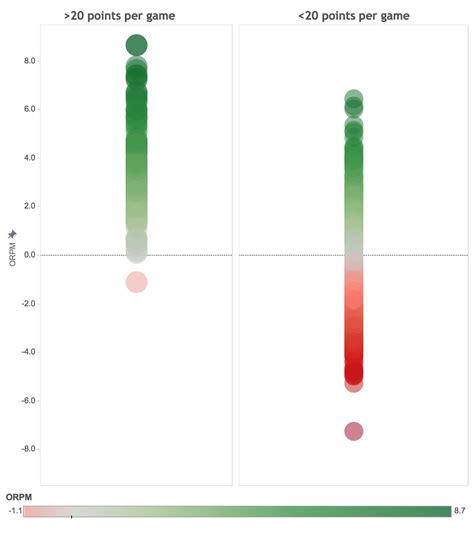 Nylon Calculus Does Scoring 20 Points Per Game Mean Anything Anymore