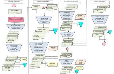 Expenditure Flowchart Cycle In Business Packing Slip Purchase Order
