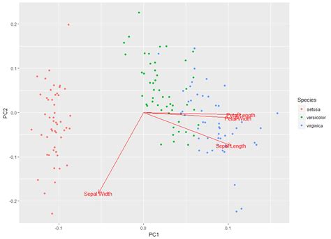 Tidyverse Solutions For Factor Analysis Principal Component Analysis