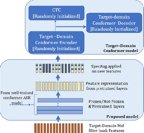 Figure 2 From Domain Adaptation Of Low Resource Target Domain Models Using Well Trained Asr