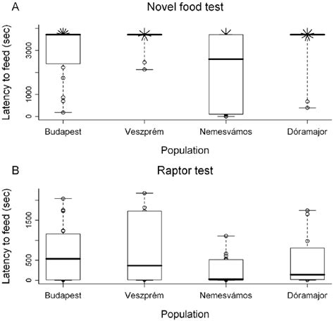 inter individual variability of latency to feed in relation to habitat