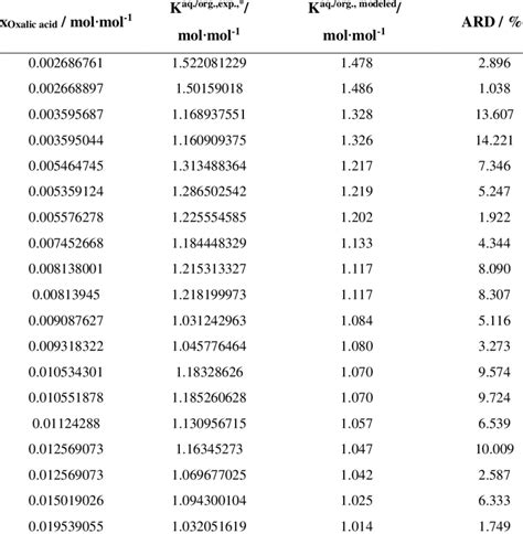 Literature Data And Modeling Results Of The Partition Coefficient For