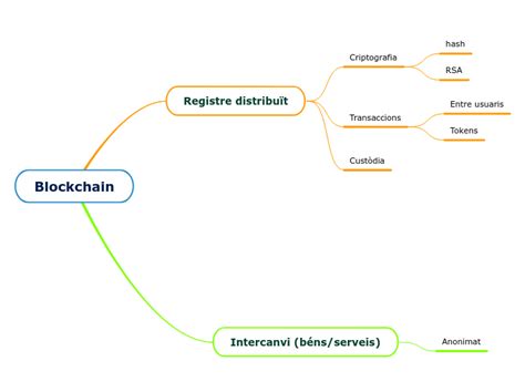 Blockchain Mind Map