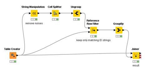 Loop Problem With Nested Loops Knime Analytics Platform Knime