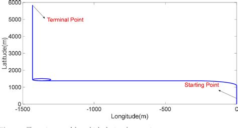 Figure 1 From An Improved Initial Alignment Method Based On Se23ekf For Sinsgnss Integrated