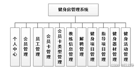Springbootvue的健身房管理系统（有报告），javaee项目，springboot Vue前后端分离项目。 阿里云开发者社区