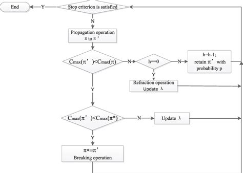 Framework Of The Single Water Wave Optimization Swwo Algorithm Download Scientific Diagram