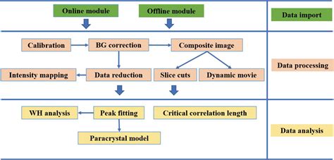 Iucr Sgtools A Suite Of Tools For Processing And Analyzing Large Data Sets From In Situ X Ray