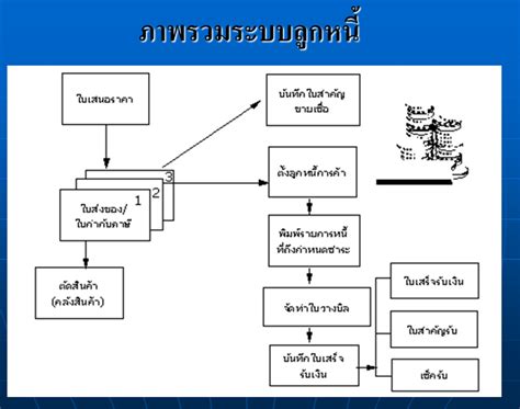 ระบบลูกหนี้ โปรแกรมสำเร็จรูปเพื่องานบัญชี