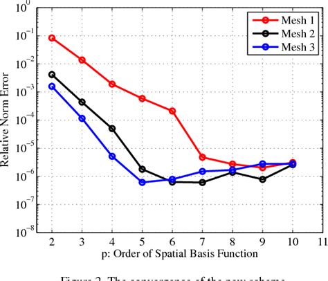 Figure 2 From A New Highly Accurate Time Integration Scheme For Dg Fem Semantic Scholar