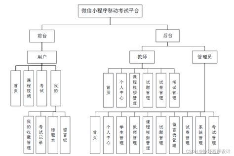 Javaphpnodejspython基于微信小程序移动考试平台【2024年毕设】 Csdn博客